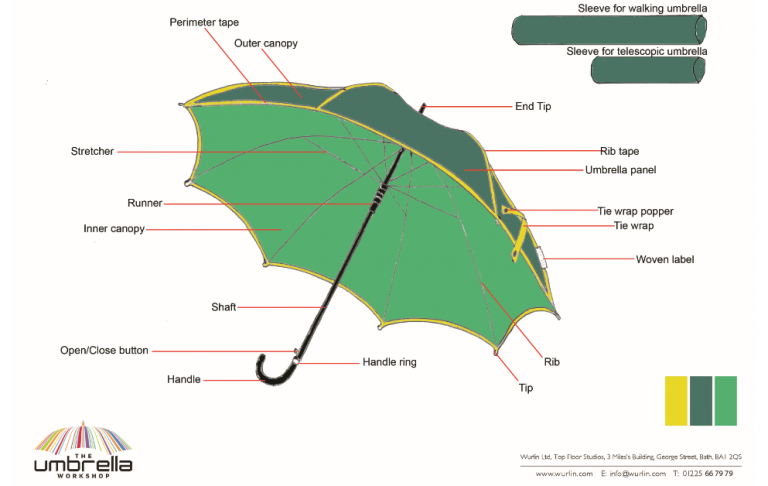 Parts of an umbrella labelled diagram - The Umbrella Workshop